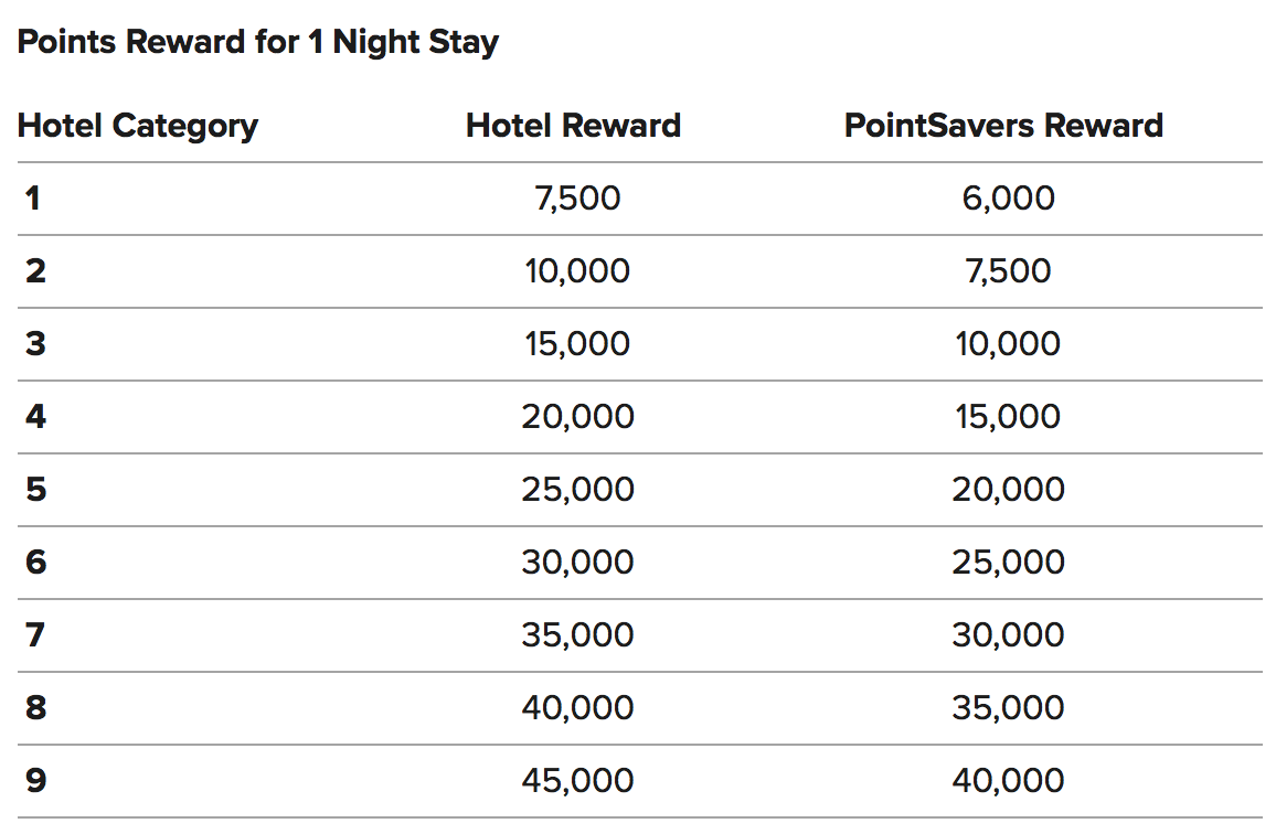 Marriott Rewards PointSavers