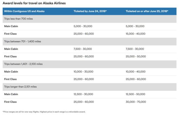 Redeeming Alaska Airlines Mileage Plan Miles on Partners - Points Miles ...